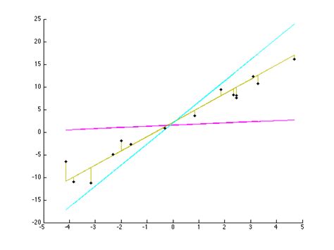 Left Sample Points And Postulated Lines With Error Vectors Right The