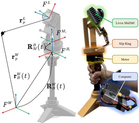 논문 리뷰 UA MPC Uncertainty Aware Model Predictive Control for Motorized LiDAR Odometry