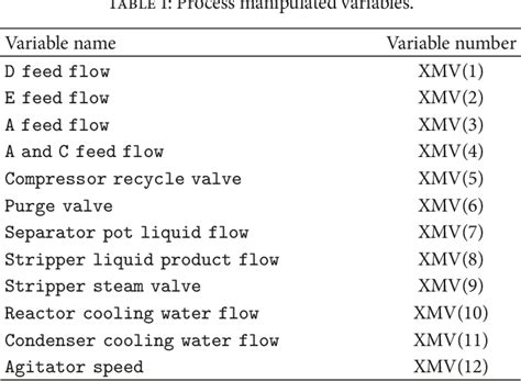 Table 1 From Subspace Method Aided Data Driven Fault Detection Based On Principal Component