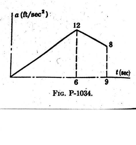 Solved The Motion Of A Particle Starting From Rest Is Chegg