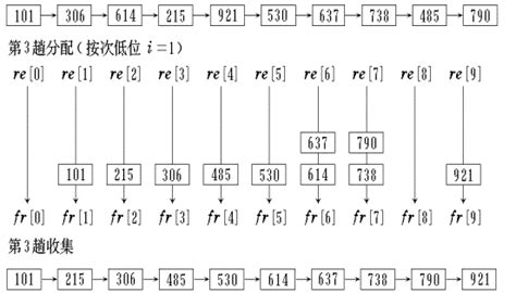 数据结构:链式基数排序,通俗易懂! Csdn博客 数据结构:链式基数排序,通俗易懂! Csdn博客