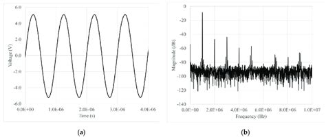 Output Waveform Of The Canonic Vcii Based Oscillator Of Figure 5a A Download Scientific