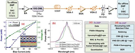 The Experimental Setup Of The 100 Gb S λ Pam 4 Tdm Pon System A The Download Scientific