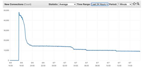 Redisson Client Opens Thousands Of Connections Still Disconnected From Cluster · Issue 3646