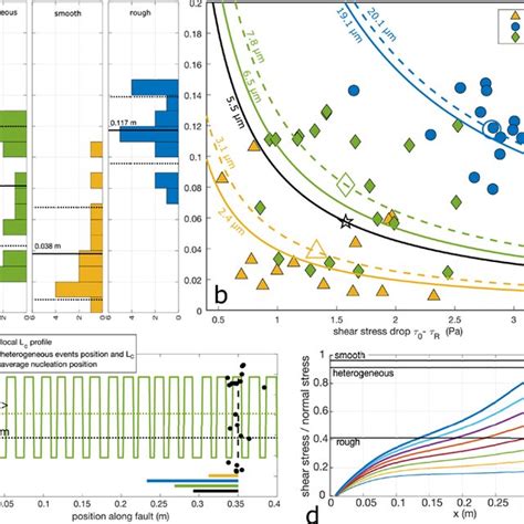 A Distribution Of The Nucleation Lengths For The Three Types Of Download Scientific Diagram