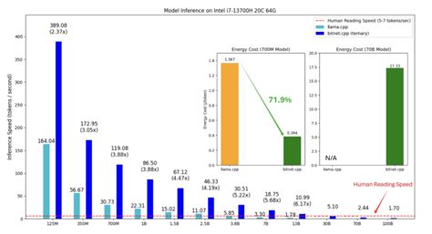 Microsoft Open Sources Bitnetcpp A Super Efficient 1 Bit Llm