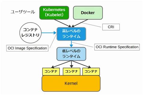 Kubernetes〜コンテナ管理の課題を解決するoss〜 Ossのデージーネット