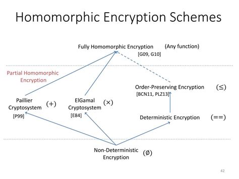 Ppt Querying Encrypted Data Powerpoint Presentation Free Download