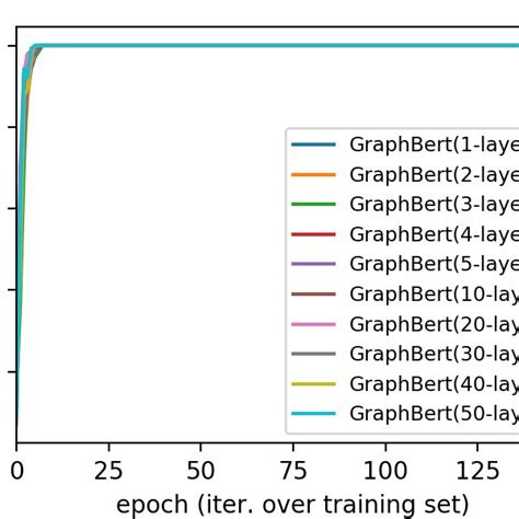 pdf graph bert only attention is needed for learning graph