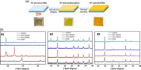 Deposition Of Fapbbr 3 Films A Schematic Illustration Of The Download Scientific Diagram