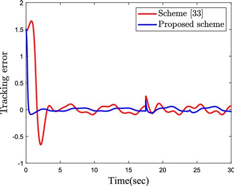 Tracking Error Comparison Of Example Download Scientific Diagram
