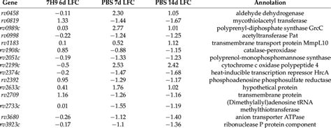 Mtb Genes Implicated Specifically In Starvation Induced Tolerance To