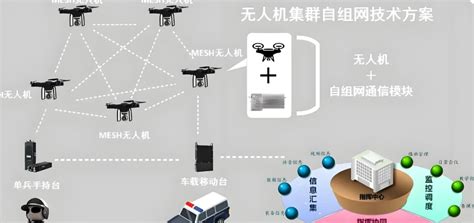 无人机无人车自组网：空地协同组网技术详解无人机侦察组网 Csdn博客