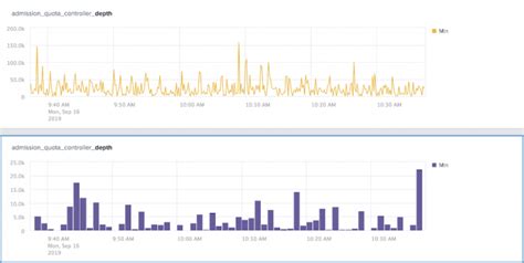 Charts In The Analytics Workspace Splunk Docs