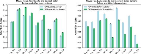 figure 22 from circuit component reuse across tasks in transformer
