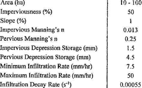 1 Catchment Characteristics For Swmm Simulations Download Scientific Diagram