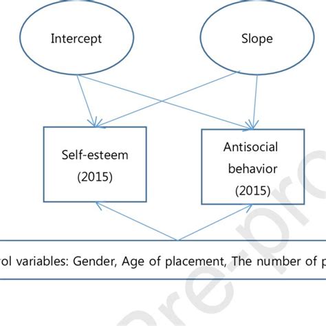 Latent Growth Model Estimate Of The Stigma Download Scientific Diagram