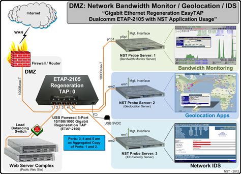 Dualcomm Gigabit Single Tap Nst Pro Combos