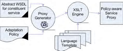 9 Service Proxy Generator Tool Download Scientific Diagram