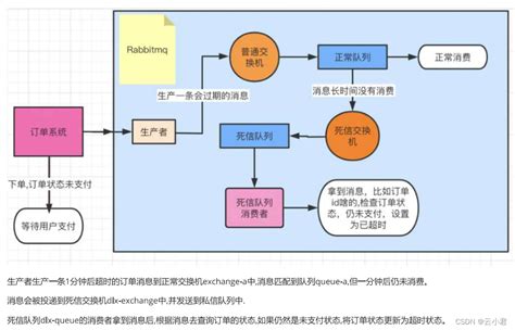 rabbitmq中死信交换机的应用，工作原理，实现案例 csdn博客