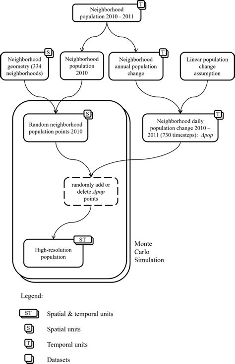 Flowchart For Population Disaggregation Download Scientific Diagram