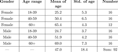 Distribution Of Drivers In Terms Of Gender And Age Groups Std Download Scientific Diagram