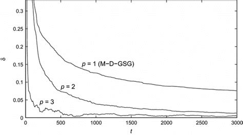 M D Mi Gsg Estimation Errors Versus T Download Scientific Diagram