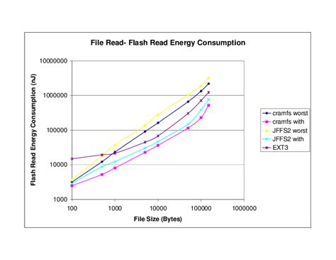 Comparision Of Processor Energy Consumption Download Scientific Diagram