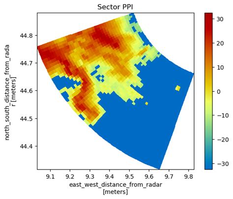 Quick View A Sweep In Polar Or Cartesian Reference Systems Wradlib