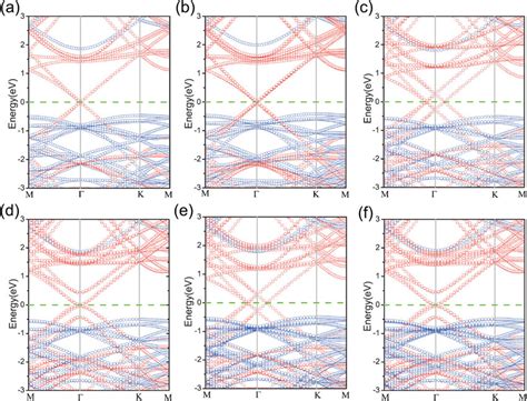 The Projected Band Structures Of A Graphene Gan B Ab Stacked