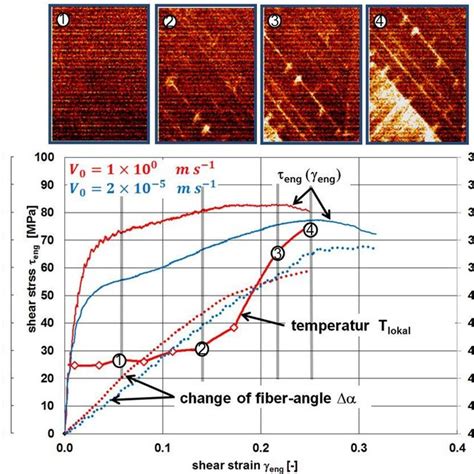 Overview Of Strain Rate Dependent Material Properties Determined In 90