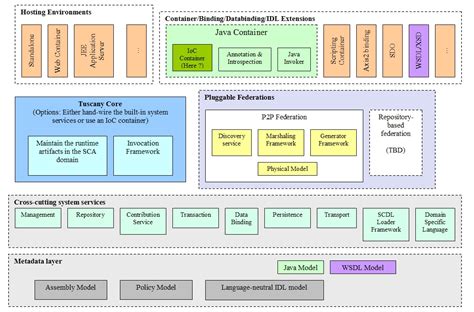 Apache Tuscany Java Sca Modulization Design Discussions