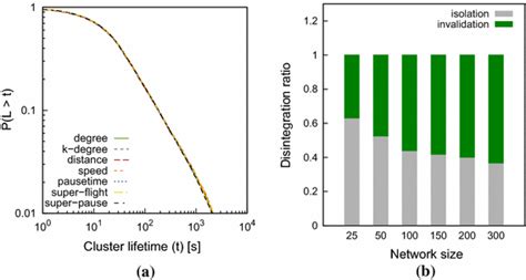 A Complementary Cumulative Distribution Function Of The Cluster
