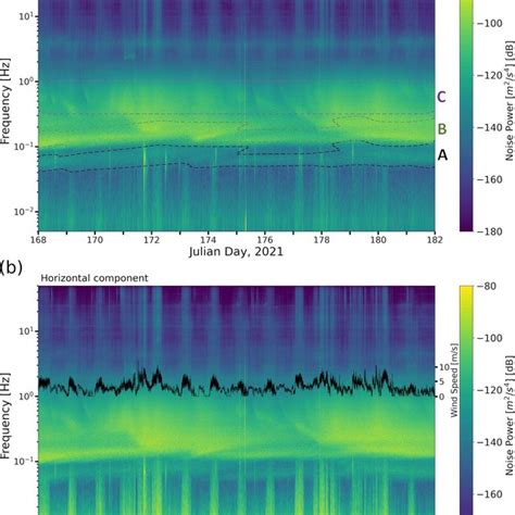 Spectrogram Of A The Vertical And B The Horizontal Component Of