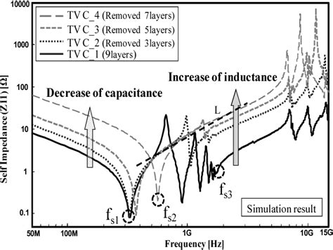 Figure 1 From Analysis Of The Vertical Electromagnetic Bandgap Structures In The Power
