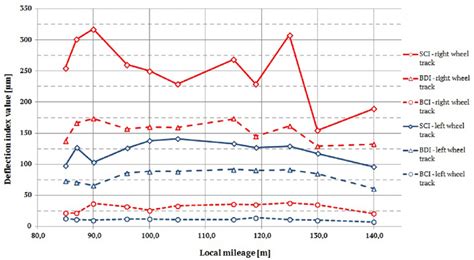 Deflection Indexes Sci Bdi Bci In Right And Left Wheel Track July