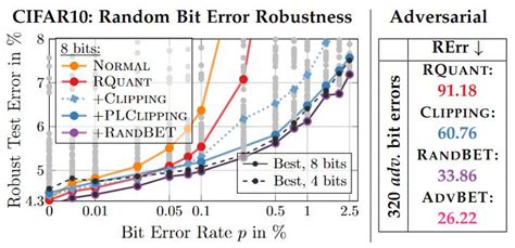 random and adversarial bit robustness david stutz