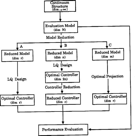 Figure 11 From A Decentralized Linear Quadratic Control Design Method
