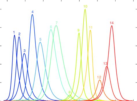 Spectral Power Distributions Spds Of The 14 Leds Used From The Iq Led