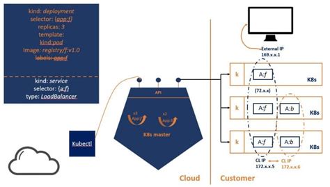 Kubernetes Architecture Explained An Introductory Guide To K S K C