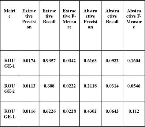Table 1 From Scalable Summarization Of Long Form Video Transcripts Using Nlp Semantic Scholar