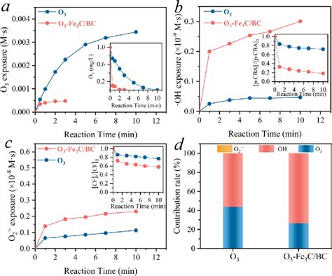 O 3 Exposure A ⋅oh Exposure B O 2 ⋅ Exposure C And Their Download Scientific Diagram