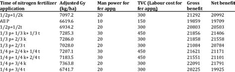 Economic Analysis For Split Application Of Nitrogen Fertilizer Using Download Scientific