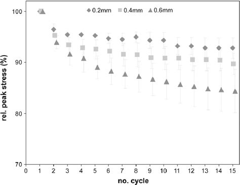Average Peak Stresses Mean And Standard Deviation In 15 Subsequent