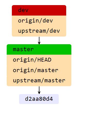 Github Git Revision Graph Incorrect Stack Overflow