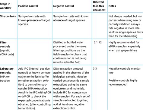 A Summary Of The Positive And Negative Controls That Can Be Used At