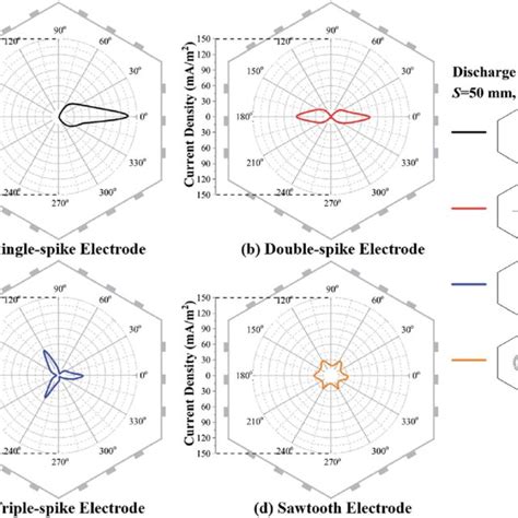Current Density Distribution On The Collection Electrode Of Different