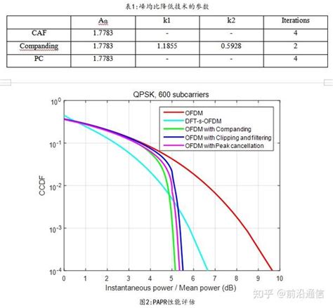 如何降低功率峰均比 知乎