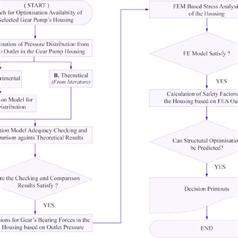 Application Algorithm For Exploration Of Structural Optimisation Download Scientific Diagram