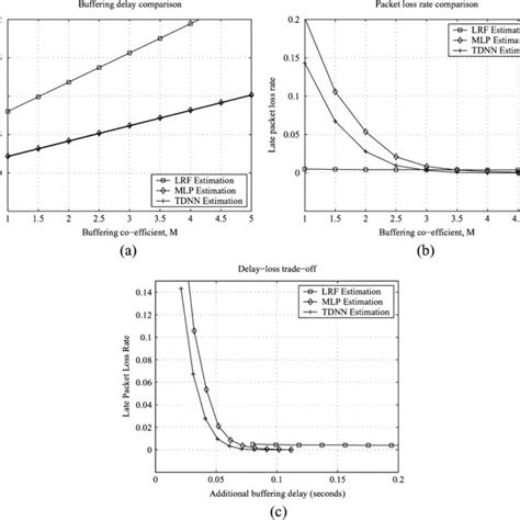 Timing Diagram Demonstrating Intertalkspurt Playout Delay Adaptation